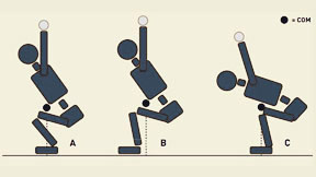 A problem-solving process to identify the origins of poor movement